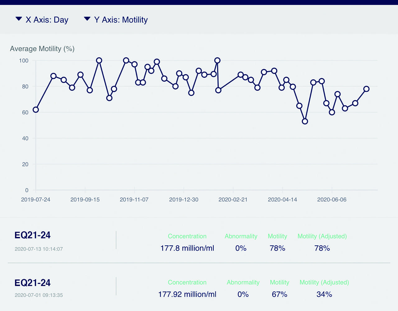 iSperm mCASA は数値のデータを提供し、今の繁殖力だけでなく、長期の傾向までも見えるようになりました。